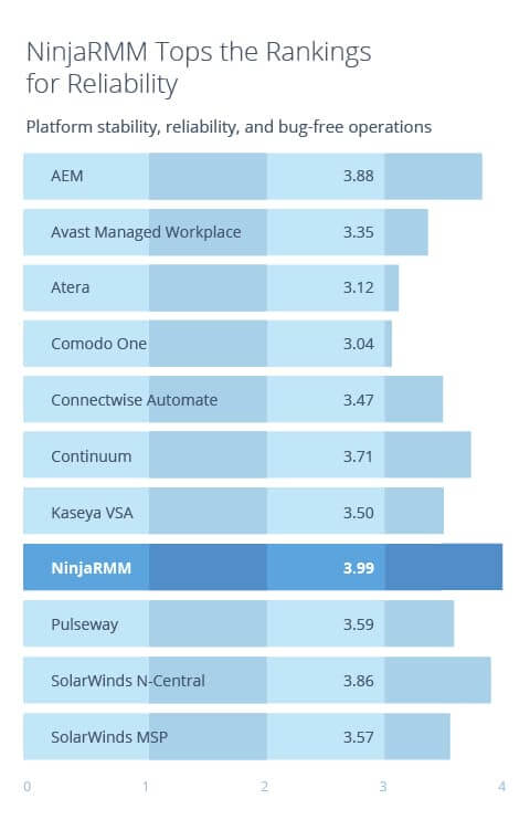 NinjaOne Ranks #1 in Stability, Patching, and Support in MSP Community