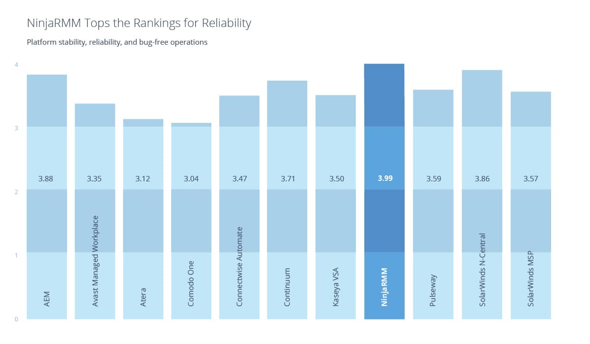 NinjaOne Ranks #1 in Stability, Patching, and Support in MSP Community