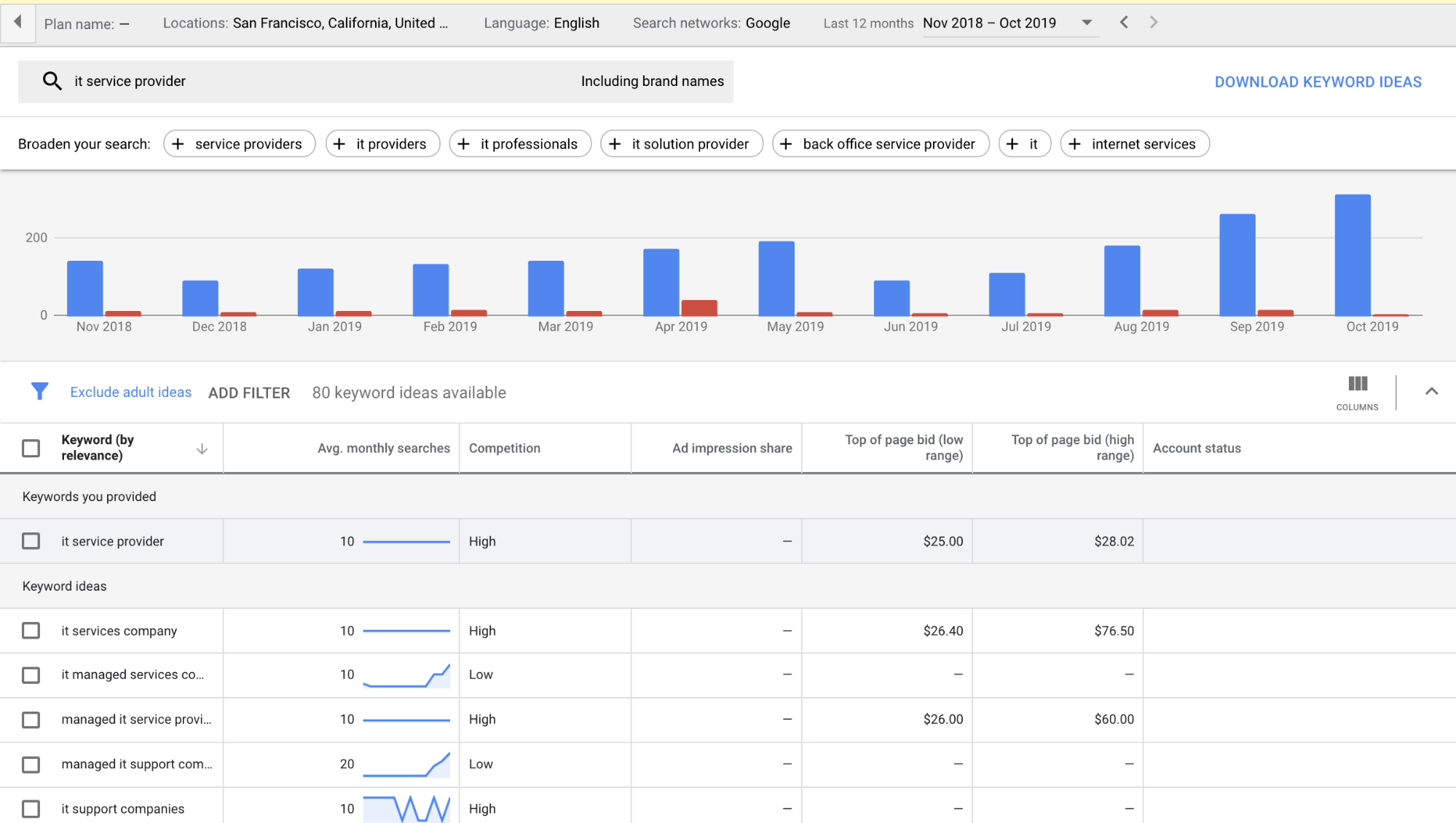 MSP Marketing: The Ultimate Guide to Using Paid Search Ads for MSPs
