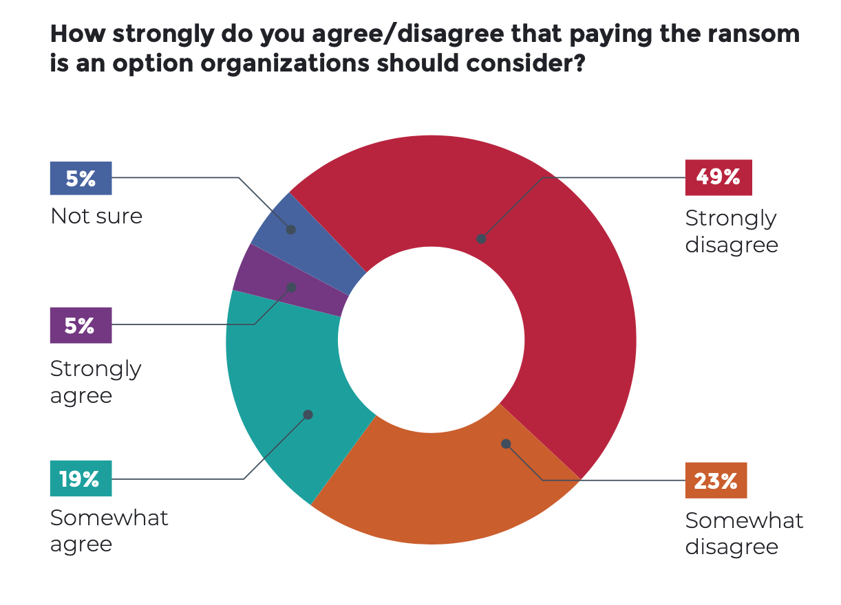 To pay or not to pay: Key ransomware stats IT professionals must know