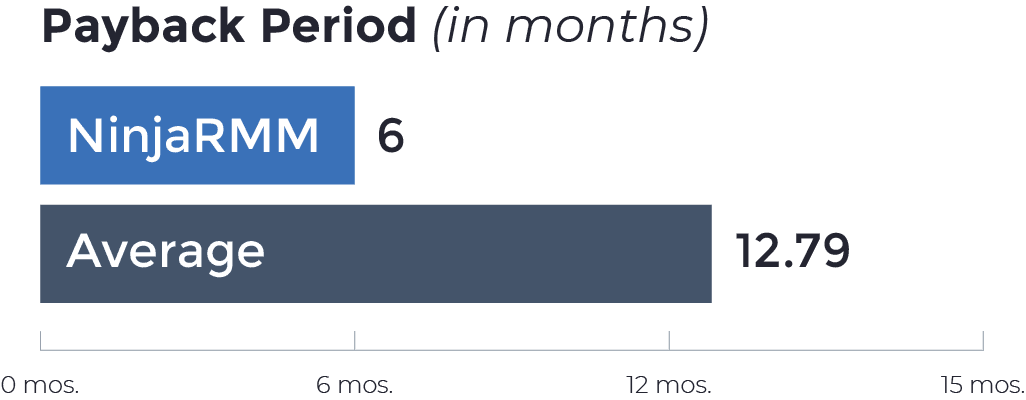 NinjaOne Named Best RMM in Multiple Categories by G2 and Gartner