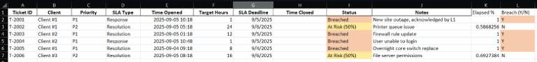 5 Strategies to Track SLA Breaches Manually | NinjaOne