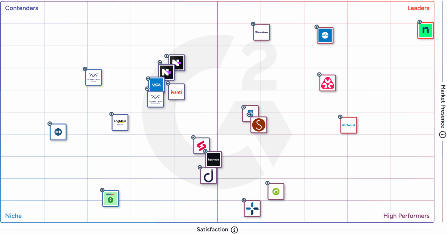 RMM Software | #1 Grid Leader for Remote Monitoring & Management ...