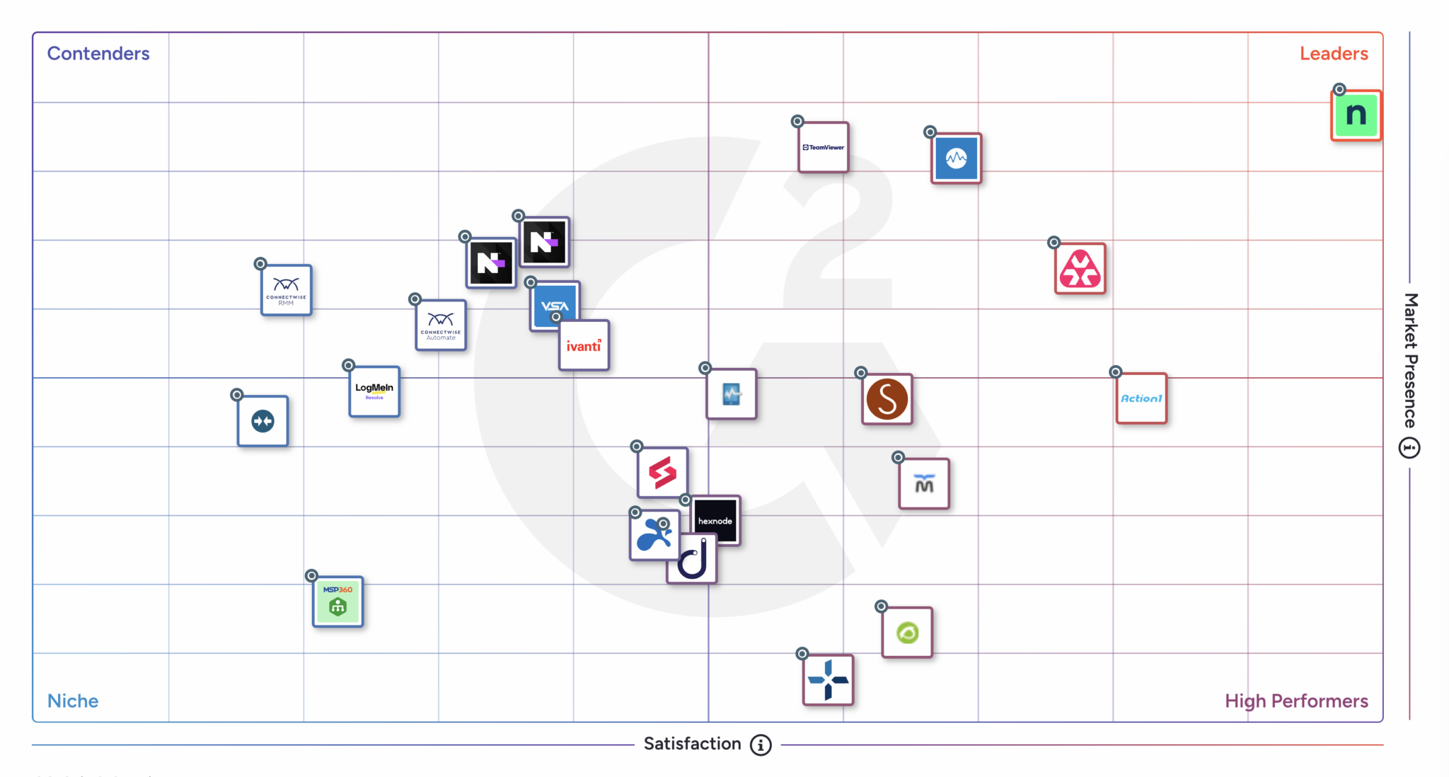 Die beste RMM-Software für MSPs und IT in Deutschland | NinjaOne
